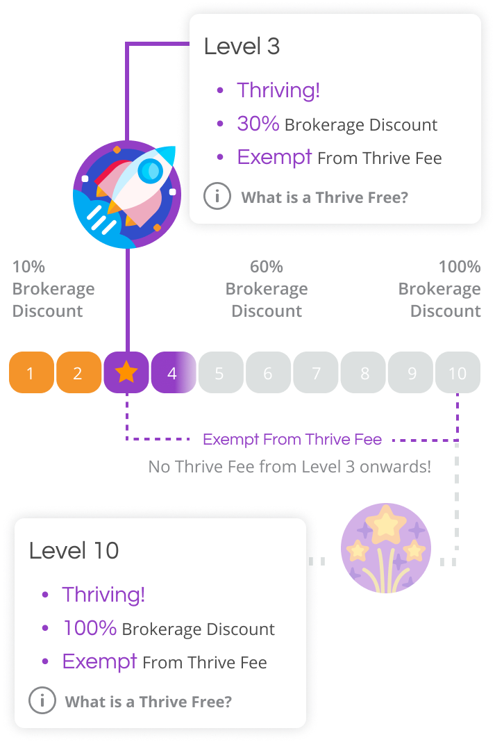 EasyEquities - Thrive